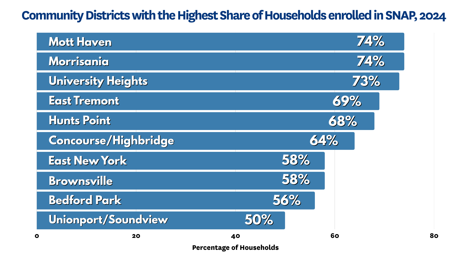SNAP Impact & Food Security Advocacy in NY | CCC New York